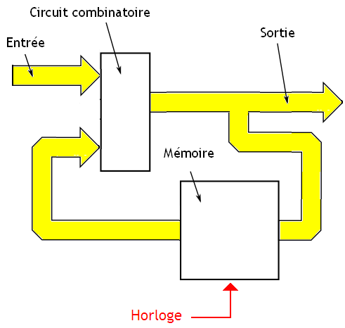 Circuits synchrones et asynchrones :: Projet-isn-ugo-et-pauline